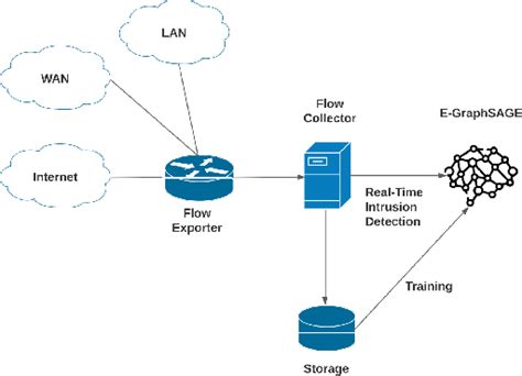 figure 1 from e graphsage a graph neural network based intrusion detection system for iot