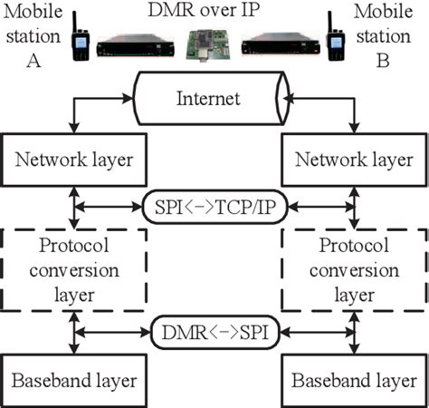 Figure 1 From Doip A Parallel Protocol Conversion Gateway For Dmr Over Internet Protocol