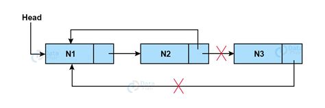 Circular Linked List In Data Structure Dataflair