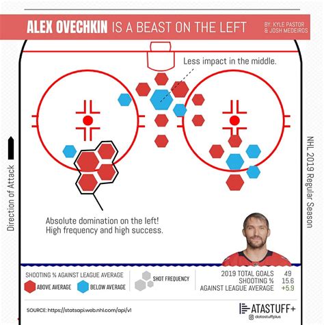 Nhl Analytics With Python My Adventure Into Understanding The Nhl