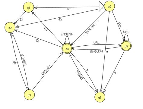 Finite Automata Finding Regular Expression For Fsm With More Than One