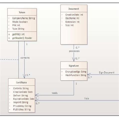 The Class Diagram That Explains The Digital Signature System Download