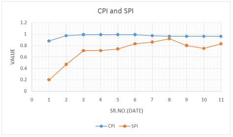 Cost And Schedule Performance Index At Various Status Dates Above Graph