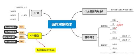 软工视频——面向对象技术（ooa、ood、oop、oot）ooa和ood模型 Csdn博客