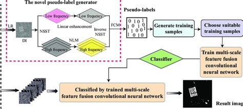 The Overall Framework Of Our Proposed Method Download Scientific Diagram