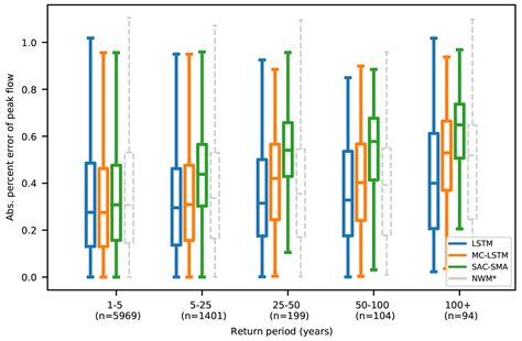 Hess Deep Learning Rainfall Runoff Predictions Of Extreme Events