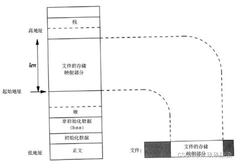 多线程详解2 信号量，进程互斥量，文件锁，fcntl和位图文件锁 Fcntl 同步 Csdn博客