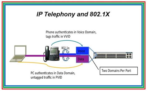 Flexible Authentication In Cisco SD Access The Network DNA