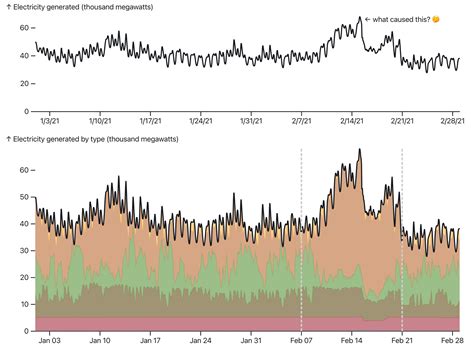 How To Analyze And Visualize Time Series Data Observable