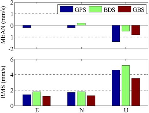 The Precision Statistics Of Velocity Estimation For Gps Bds And