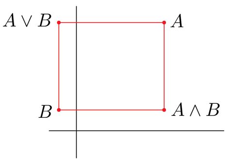 Graphical Representation Of The Meet And Join Lattice Operators Where