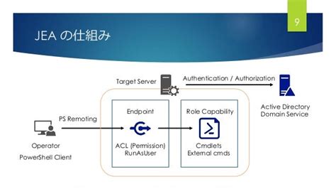 Powershell 50 Jea Just Enough Administration First Step