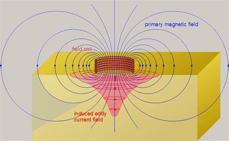 Introduction To Eddy Current Testingect World Of Ndt