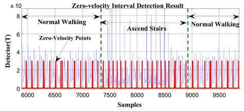 the zero velocity point detection result of movement containing both
