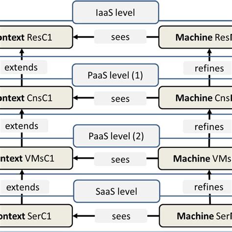 The Architecture Of The Event B Specification Download Scientific Diagram