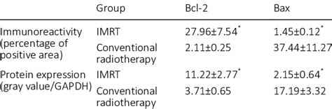 Expression Of Bcl 2 And Bax In The Sciatic Nerve After Radiotherapy Download Scientific Diagram