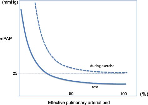 Relationship Of MPAP With Effective Pulmonary Arterial Bed The Solid Download Scientific