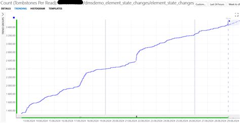 Tombstones In Cassandra Cluster Increasing Dataminer Dojo