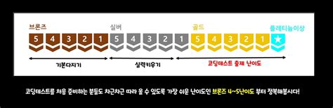 [지금 무료]알고리즘 코딩테스트 문제풀이 With Java 난이도 브론즈 4 5 강의 하루코딩 인프런