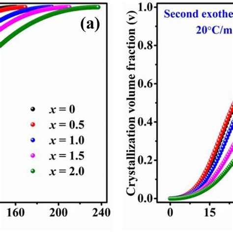 The Crystallization Volume Fraction Versus Crystallization Time A α Fe Download Scientific