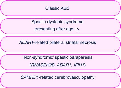 Treatments In Aicardigoutières Syndrome Crow 2020 Developmental