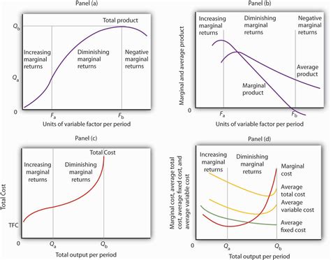 Diminishing Marginal Returns