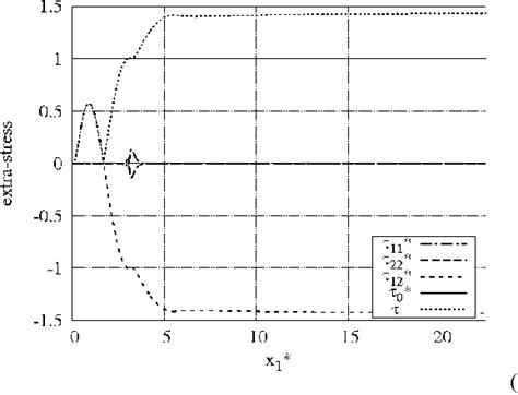 Figure 1 From A Numerical Investigation Of Inertia Flows Of Bingham Papanastasiou Fluids By An