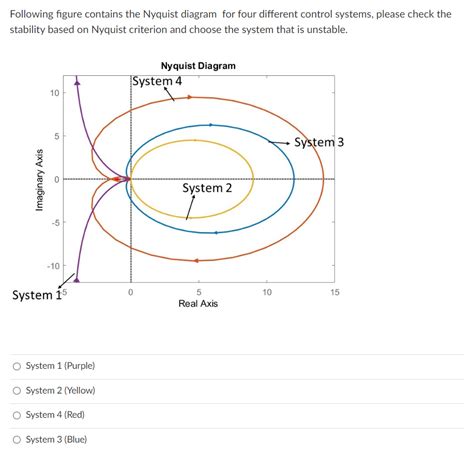 [solved] Following Figure Contains The Nyquist Diagram For Four