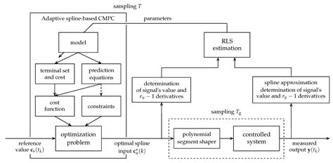 Sensors Free Full Text Computationally Efficient Continuous Time