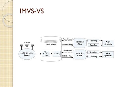 Ppt Mvc For Interactive Multiview Video Streaming Powerpoint Presentation Id3435053