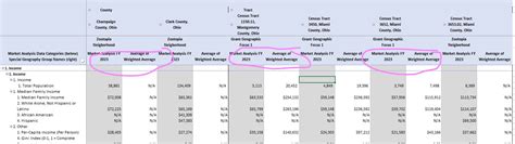 Getting Pivot Table To Show Average Or Weighted Average Values In Same Column Field Solveforum