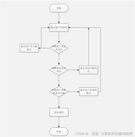 【附源码】java计算机毕业设计南京市某物流公司管理信息系统（程序lw部署）java物流管理系统员工程序流程图 Csdn博客