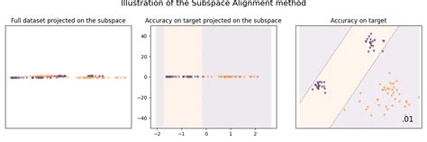Subspace Method Example On Subspace Shift Dataset — Skada Scikit Adaptation