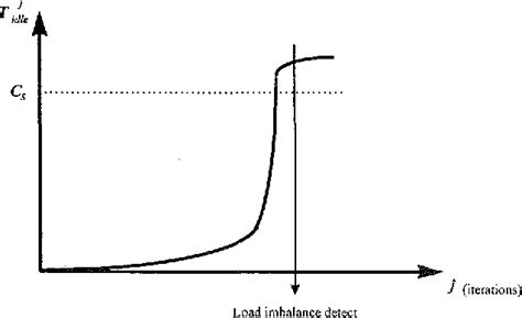 Figure 1 From Dynamic Load Balancing Of Iterative Data Parallel Problems On A Workstation