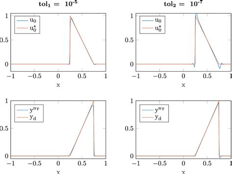 optimal control problem optimal control download scientific diagram