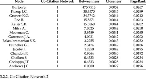 The Relative Strength Of The Nodes Within The Co Citation Network
