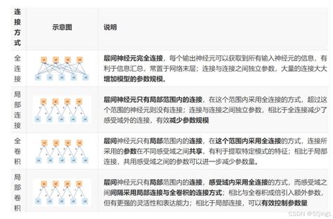 深度学习中，卷积层的若干思考！！！卷积步长没有设置应该是多少 Csdn博客