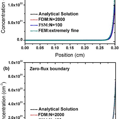 Oxygen Vacancy Concentration Distributions Of Solving Drift Diffusion Download High Quality