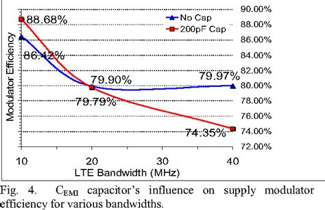 Figure 1 From A Supply Modulator With Nested Structure For Wideband Envelope Tracking Power