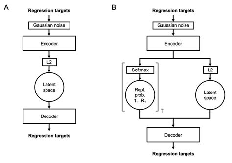 1 Autoencoder Architectures For Learning Differential Latent Spaces Download Scientific