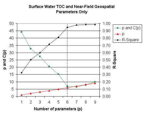Mallows Cp Statistical Analysis Of Near Field Geospatial Parameters