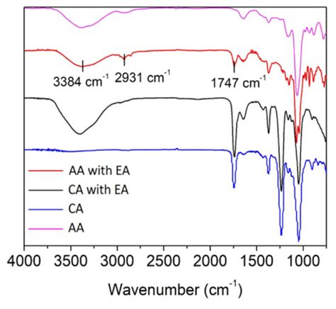 Polysaccharides Free Full Text Anthocyanins Of Açaí Applied As A Colorimetric Indicator Of