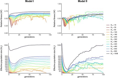 Relative Fitness W And Realized Effective Population Size Ne In The