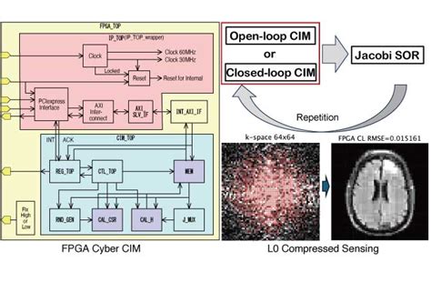 Highly Versatile Fpga Implemented Cyber Coherent Ising Machine Ieee Access