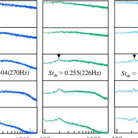 Variations Of Power Spectra Of Streamwise Velocity Fluctuation Along Download Scientific