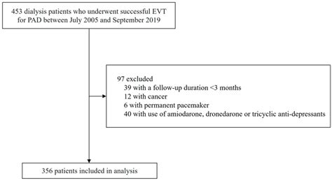 Patient Flow Diagram Evt Endovascular Therapy Download Scientific