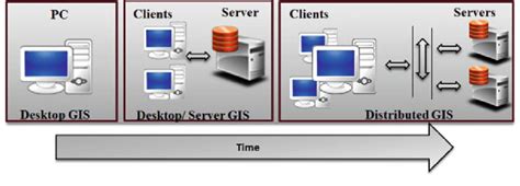 4 GIS Development Stage Download Scientific Diagram
