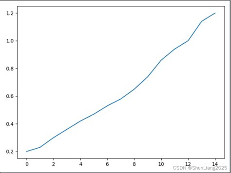 Python数据分析常见matplotlib Seaborn图表fig Ax Pltsubplots Snsdisplot