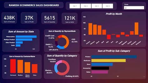 Sarvesh Pawar On Linkedin 📊 Proud To Share The Sales Dashboard I