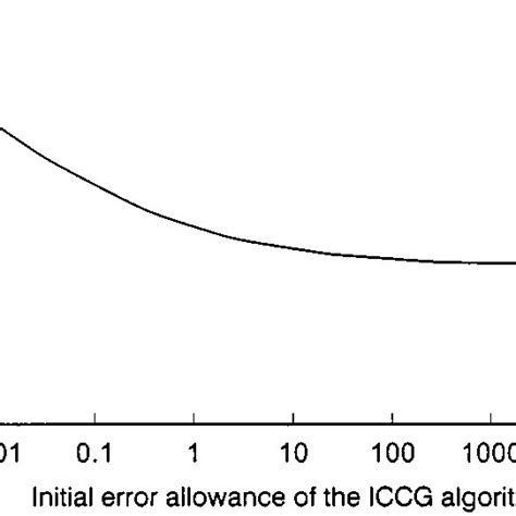 Computing Time Versus Initial Error Tolerance Of The Iccg Algorithm